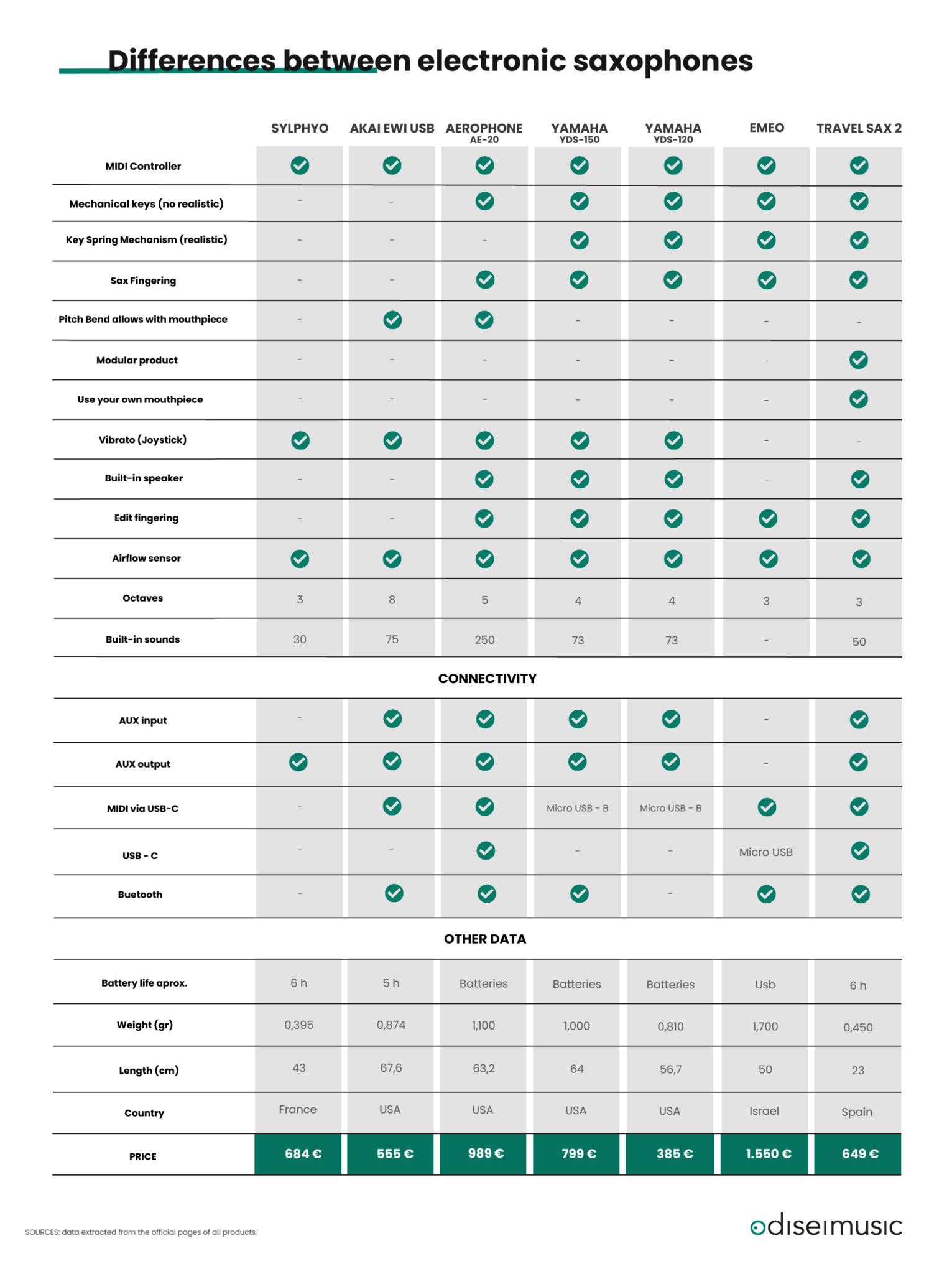 Electronic Saxophones, the ultimate guide! - Odisei Music