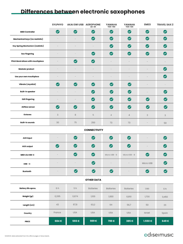 Electronic Saxophones, the ultimate guide! - Odisei Music